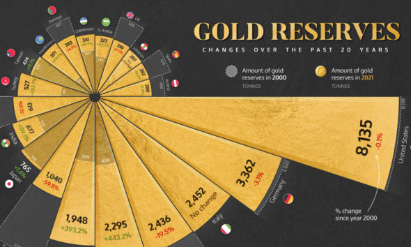 gold reserves Archives - Elements by Visual Capitalist