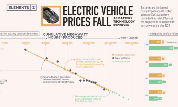 electric vehicle shift Archives - Elements by Visual Capitalist