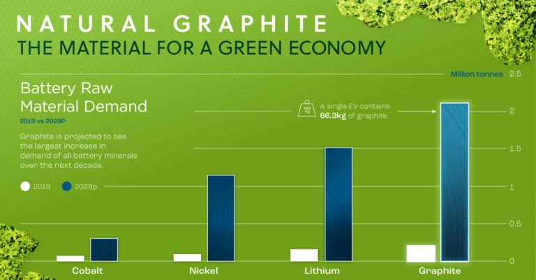 Natural Graphite: The Material for a Green Economy