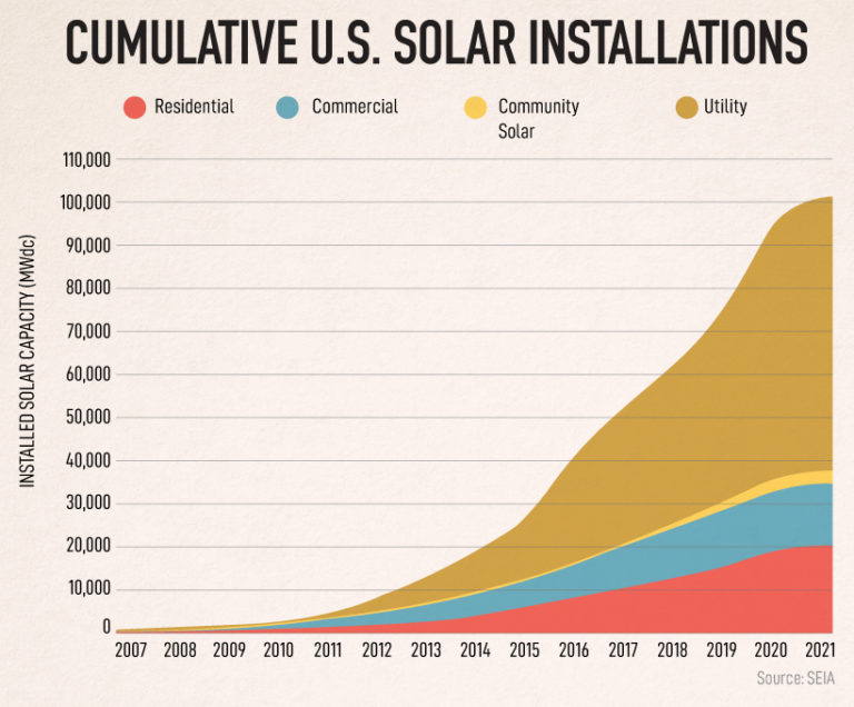How Much Land is Needed to Power the U.S. with Solar?