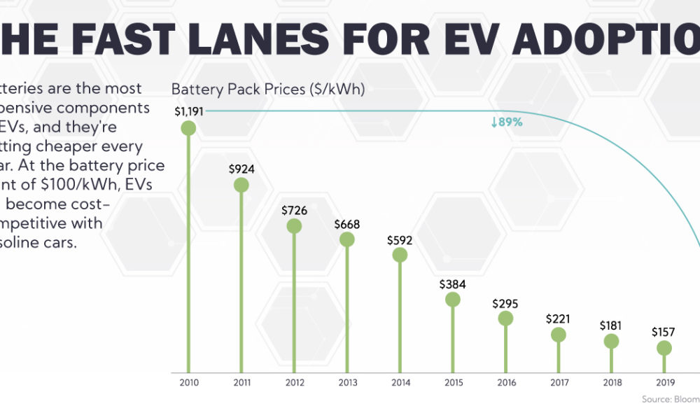 electric cars Archives - Elements by Visual Capitalist