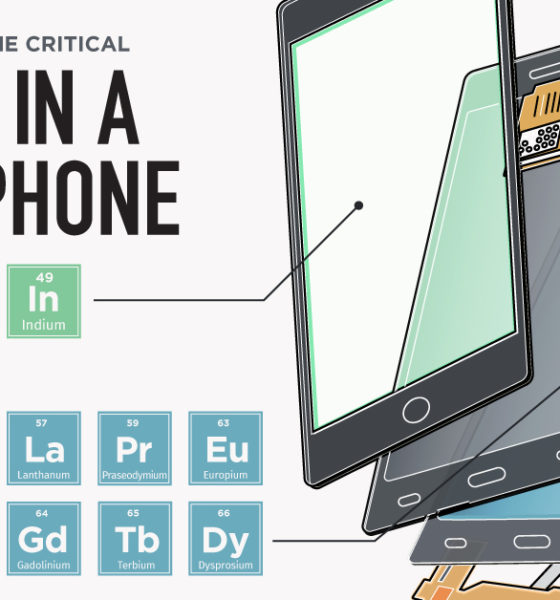 Elements by Visual Capitalist: Exploring the Material World