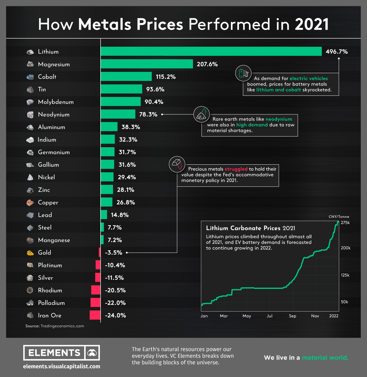 Chart How Metals Prices Performed In 2021 MINING COM