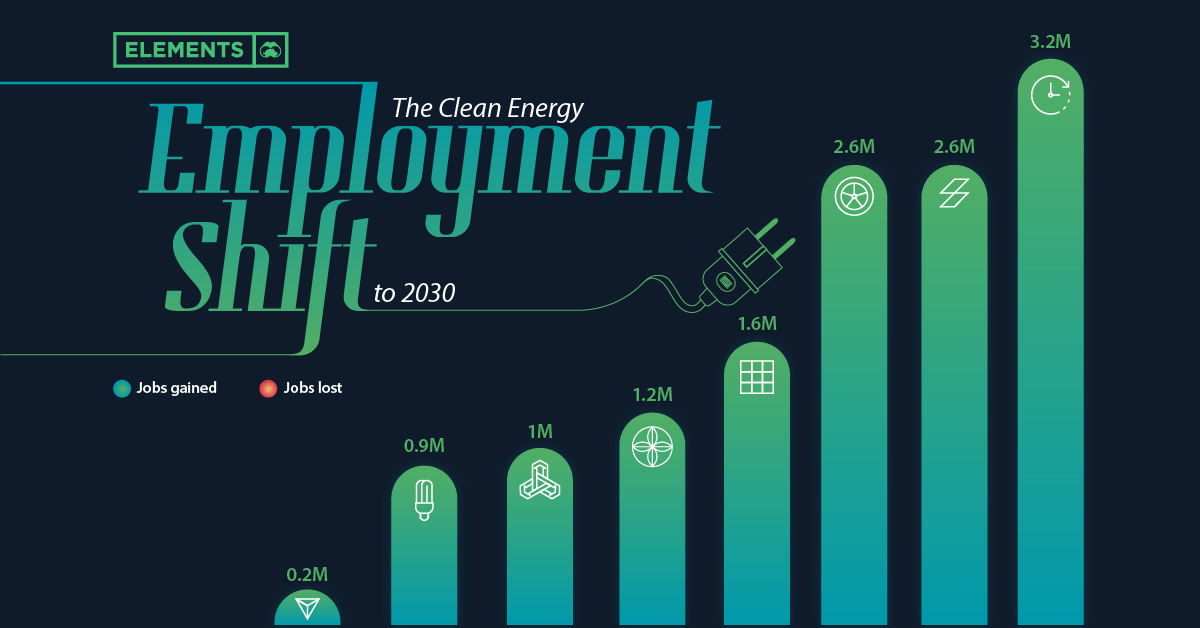 The Clean Energy Employment Shift, by 2030