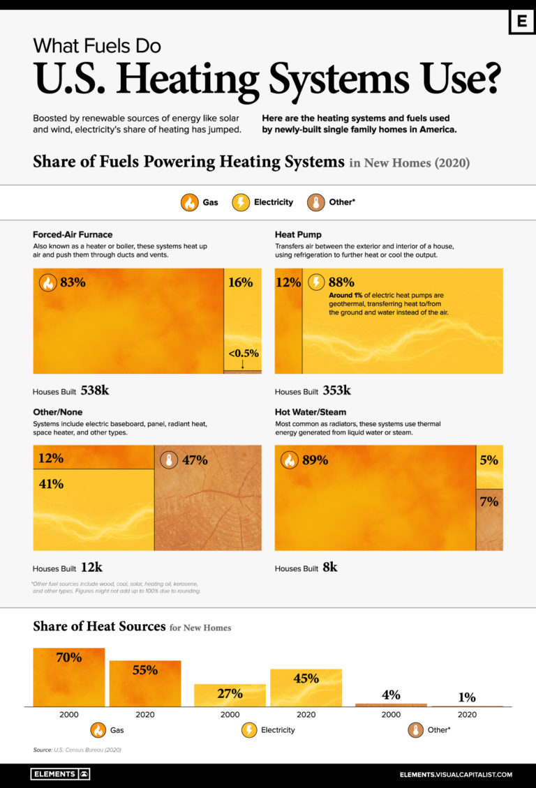 Charted: Home Heating Systems in the U.S.