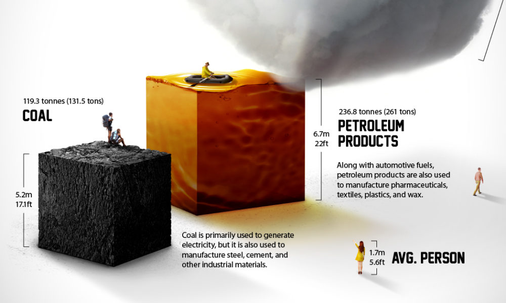 Fossil Fuels Petroleum 6 In 10 Blame Oil Companies For Climate Change:
