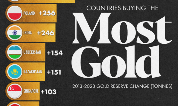 Charted: 30 Years of Central Bank Gold Demand