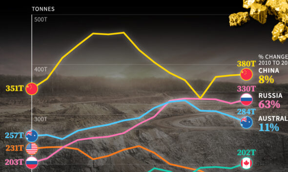 Gold Production by Region: Visualized
