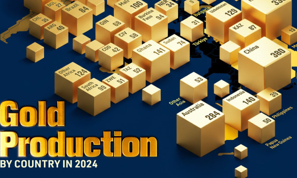 Gold Production by Region: Visualized
