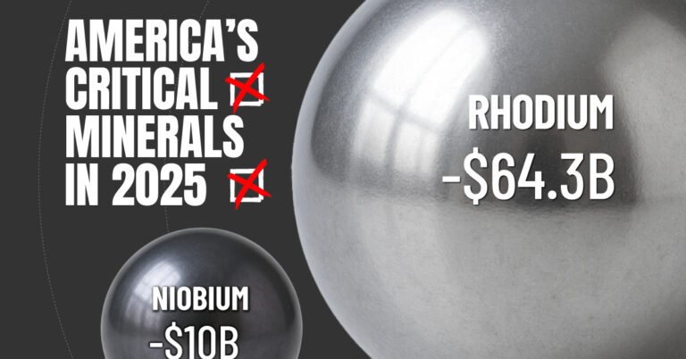 Charted: Where the U.S. Gets Its Rare Earths From - Elements by Visual Capitalist