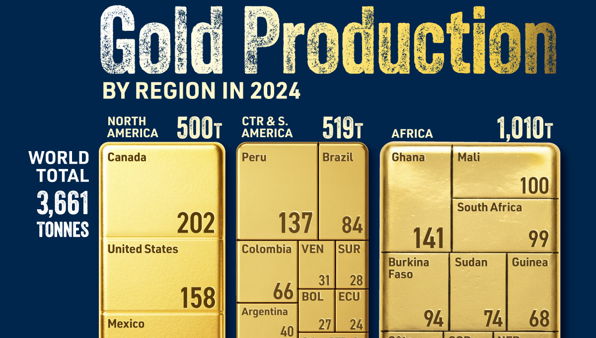 Gold Production by Region: Visualized